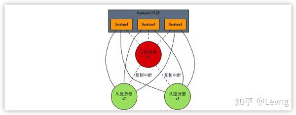 Redis的sentinel（哨兵模式）和集群 知乎