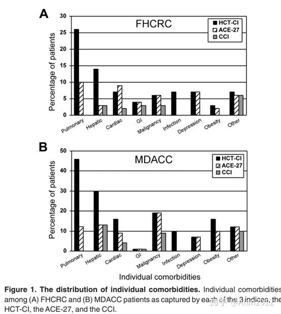 HCT-CI将何去何从 - 知乎