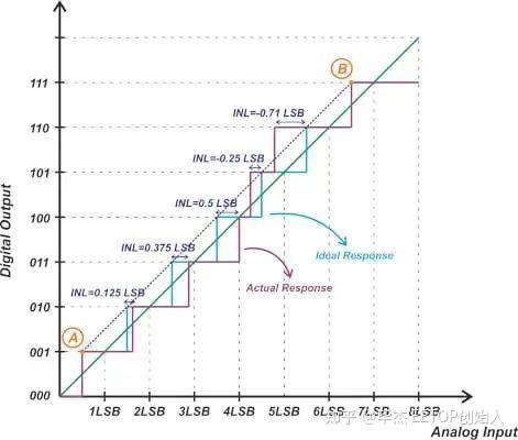 了解 ADC 积分非线性(INL)误差 - 知乎