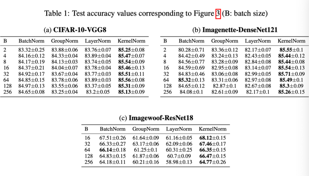 BatchNorm的“平替”？TUM提出KNConvNets，消除CNN中BatchNorm的缺点 - 知乎