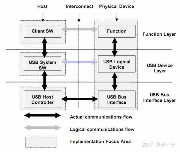 USB 2.0 协议规范（中文版） - 知乎