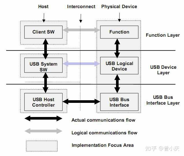 USB 2.0 协议规范（中文版） - 知乎