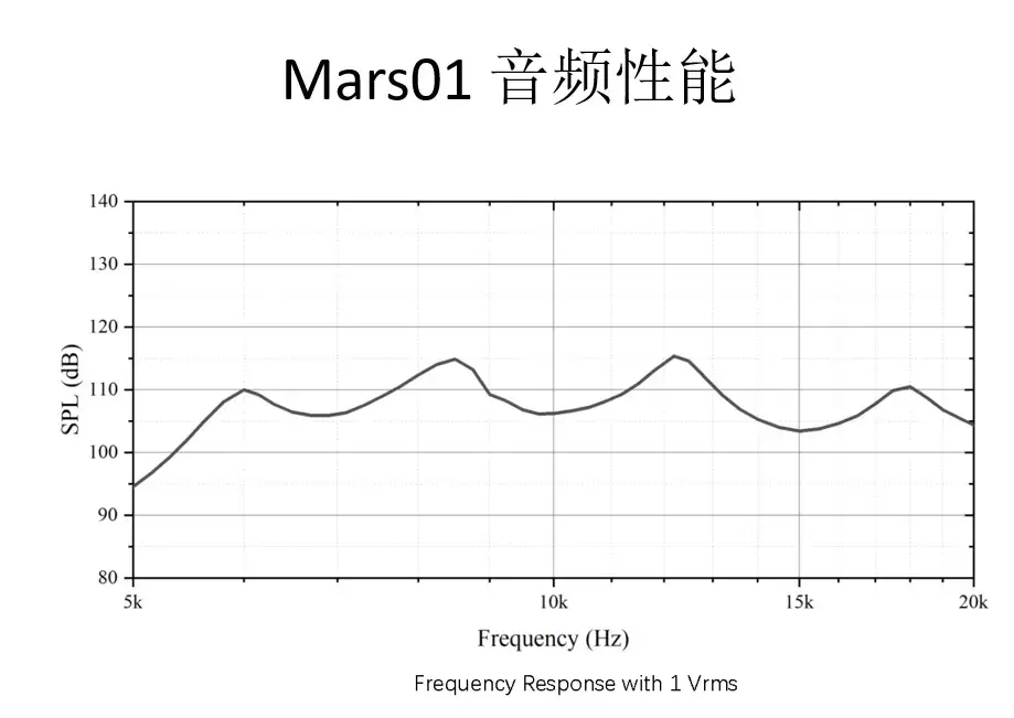 全新MEMS扬声器高频单元Mars01发布 达5kHz-40kHz高频范围 - 知乎