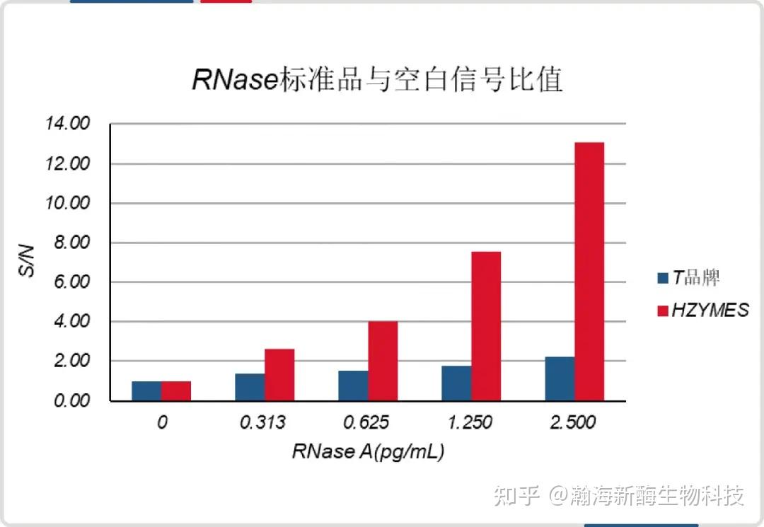 预防污染，DNase、RNase检测为实验保驾护航！ - 知乎