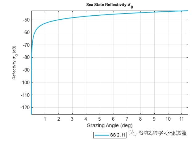 基于matlab海上监视雷达系统海杂波仿真 知乎 