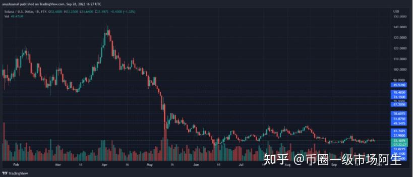 Solana （SOL） 逆转其绿色开始，下一个目标是什么？ - 知乎