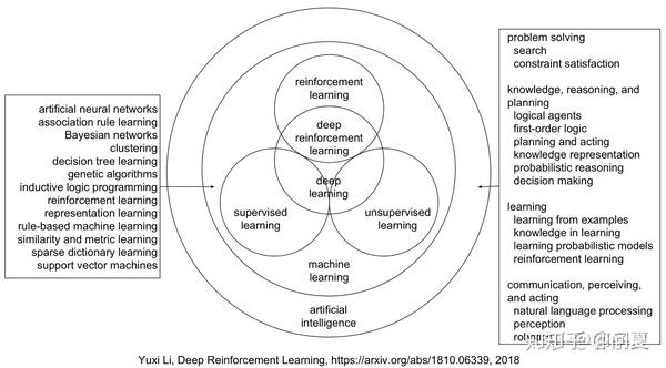 ML、DL及RL介绍和区别 - 知乎