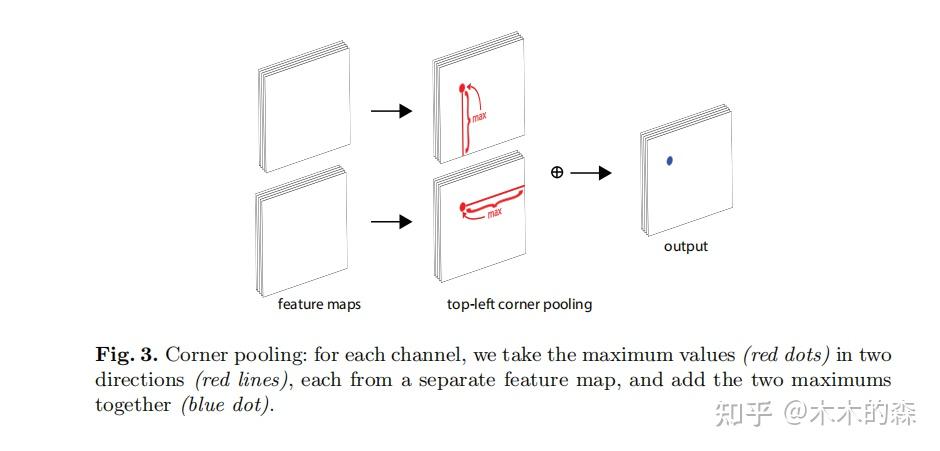 目标检测论文阅读系列：CornerNet: Detecting Objects as Paired Keypoints - 知乎