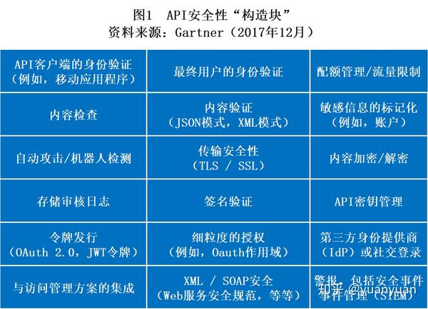 如何建立有效的api安全策略(二) 知乎