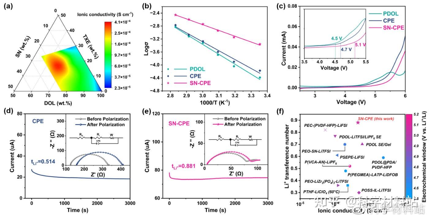 深圳大学JMCA：原位共聚合反应合成的聚合物电解质用于无枝晶的准固态锂金属电池 - 知乎