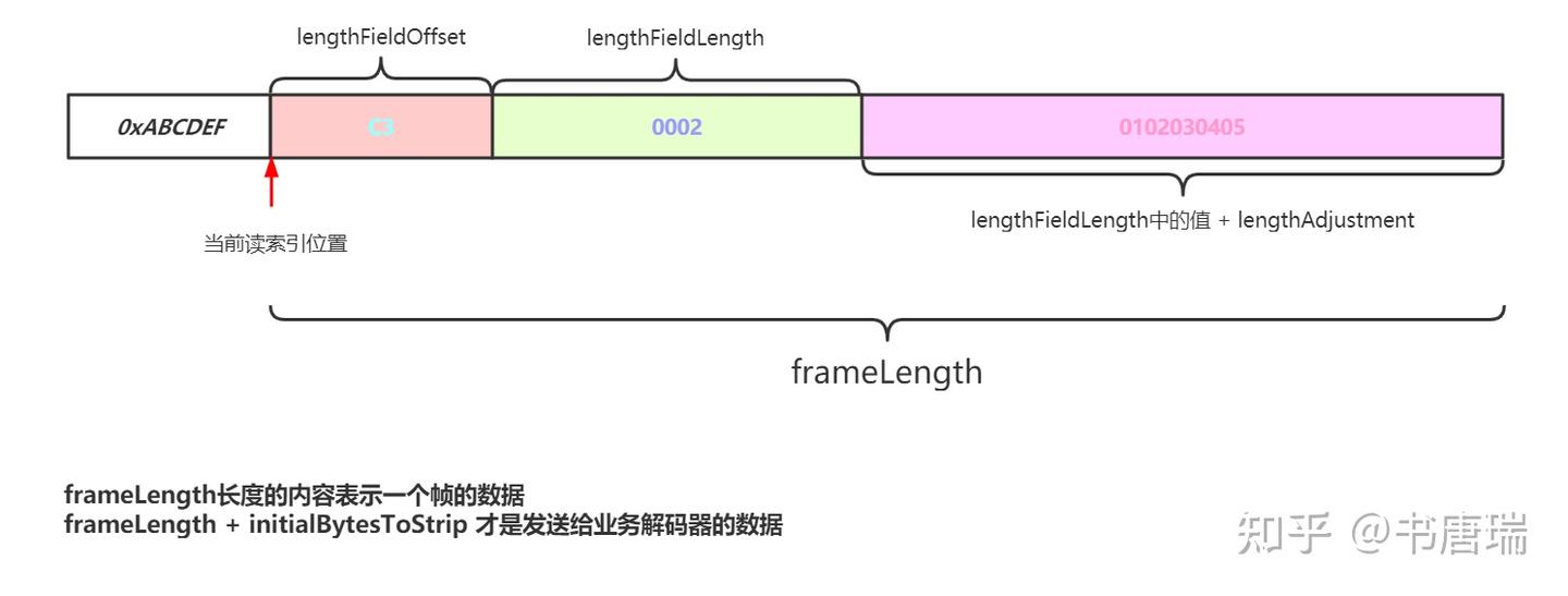 Netty中的LengthFieldBasedFrameDecoder解码器 - 知乎