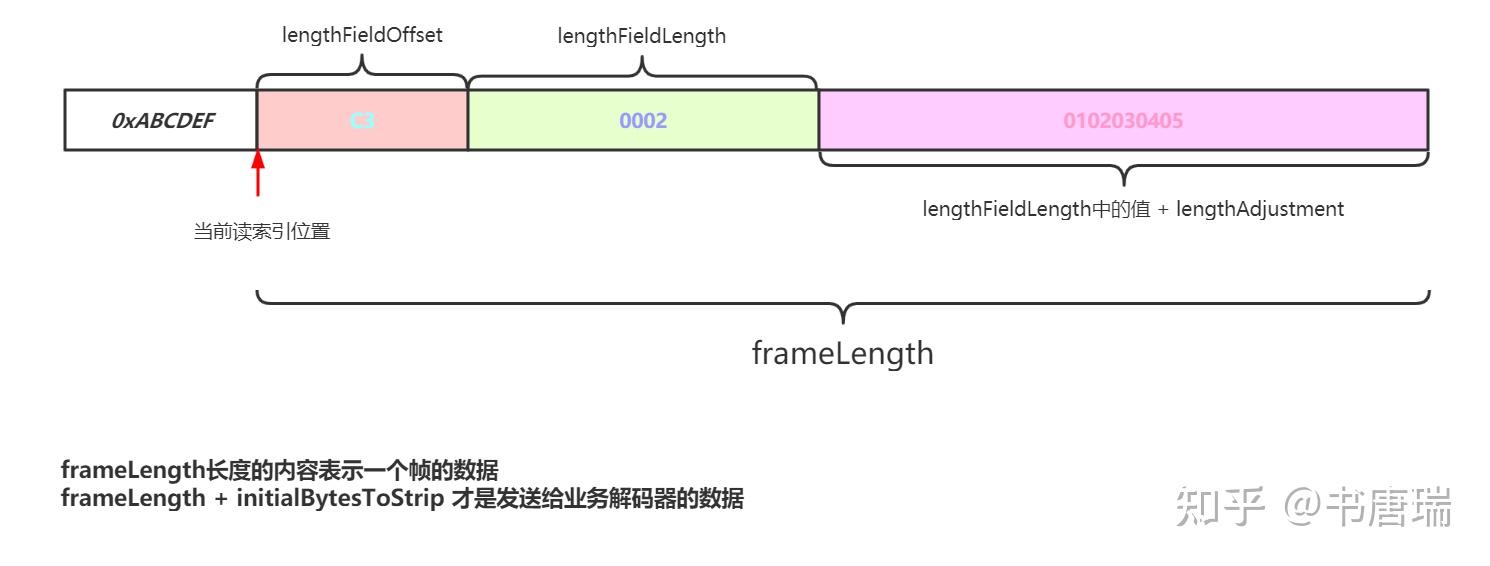 Netty中的LengthFieldBasedFrameDecoder解码器 - 知乎