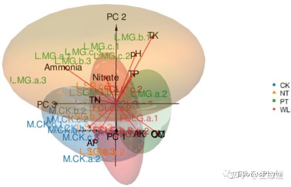 R统计绘图-使用rgl或pca3D包绘制3DPCA图 - 知乎