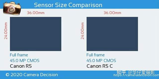 佳能R5与佳能R5C详细对比来啦，相比索尼A7R5该怎么选？ - 知乎
