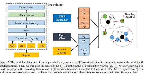 【论文复现】AAAI2021-开放意图识别模型-ADB - 知乎