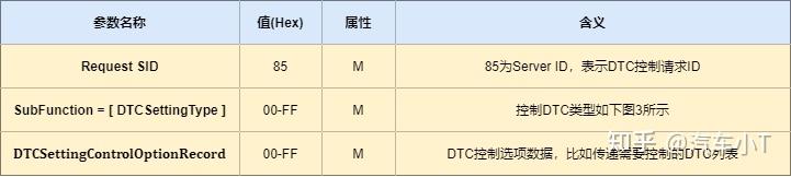 UDS服务基础篇之85服务 - 知乎