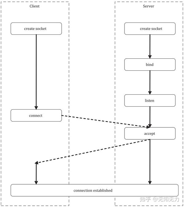 DoIP详解系列-3-建立连接、路由激活及诊断通信 - 知乎