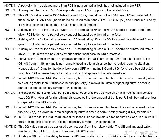 QoS管理及与DRB映射关系 - 知乎
