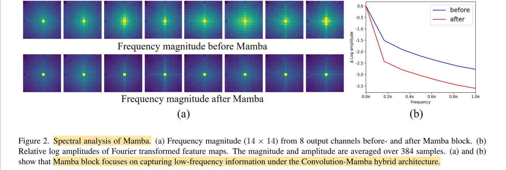 (iccv2025) TinyViM: Frequency Decoupling for Tiny Hybrid Vision Mamba - 知乎