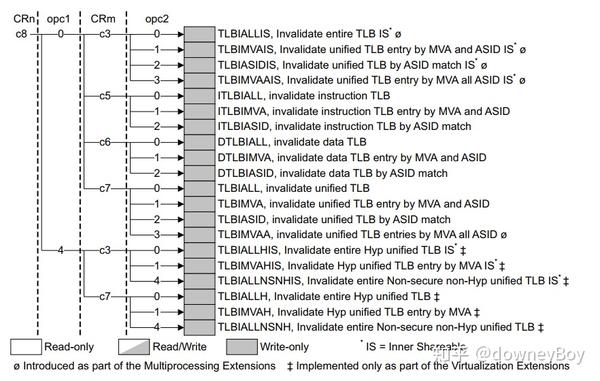 armv7-A系列6-协处理器cp15 - 知乎