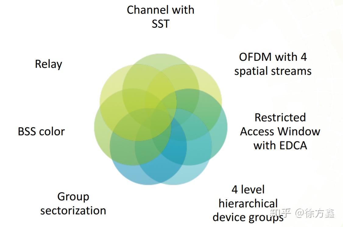 802.11ah（HaLow）协议解析1：协议简介 - 知乎