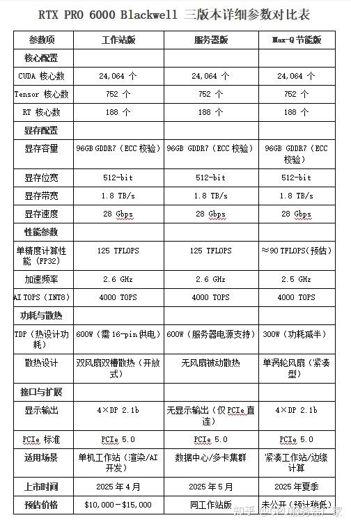 RTX PRO 6000 Blackwell 三版本详细参数对比表 - 知乎