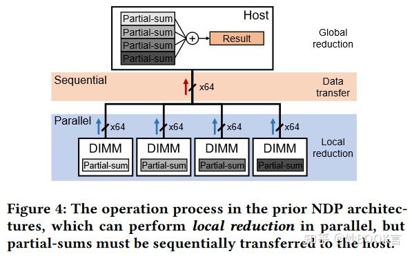 CLAY: CXL-based Scalable NDP Architecture Accelerating Embedding Layers——论文泛读 - 知乎