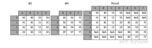 Pandas Dataframe concat join merge 