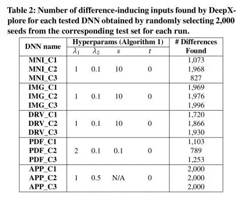 论文导读 | DeepXplore：深度学习系统的自动化白盒测试 - 知乎