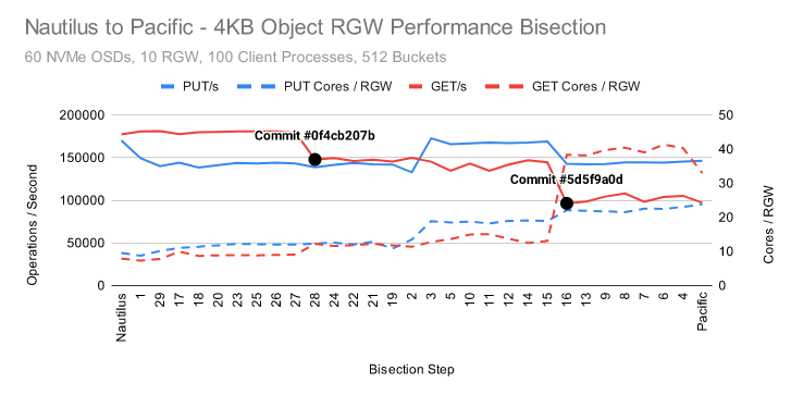Ceph 新版本 Reef 下：RGW 性能 - 知乎