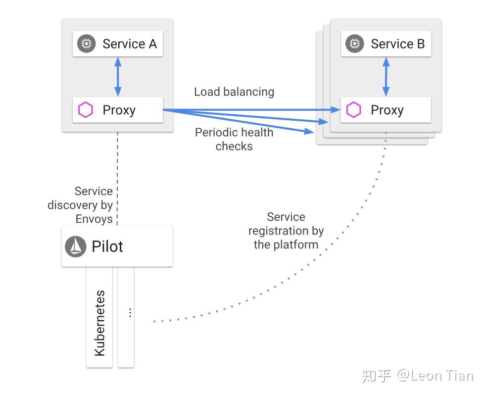 K8s为何需要Istio？较为深入地讨论 Istio——其历史发展、设计理念、核心功能原理及运行流程 - 知乎