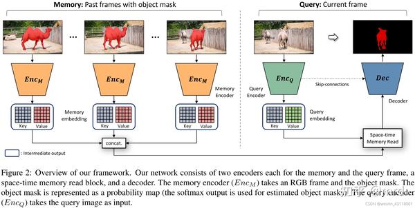 《Video Object Segmentation using Space-Time Memory Networks》论文阅读笔记 - 知乎