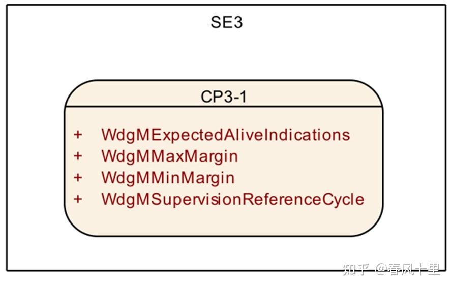CP AutoSAR：WdgM 设计方法 - 知乎