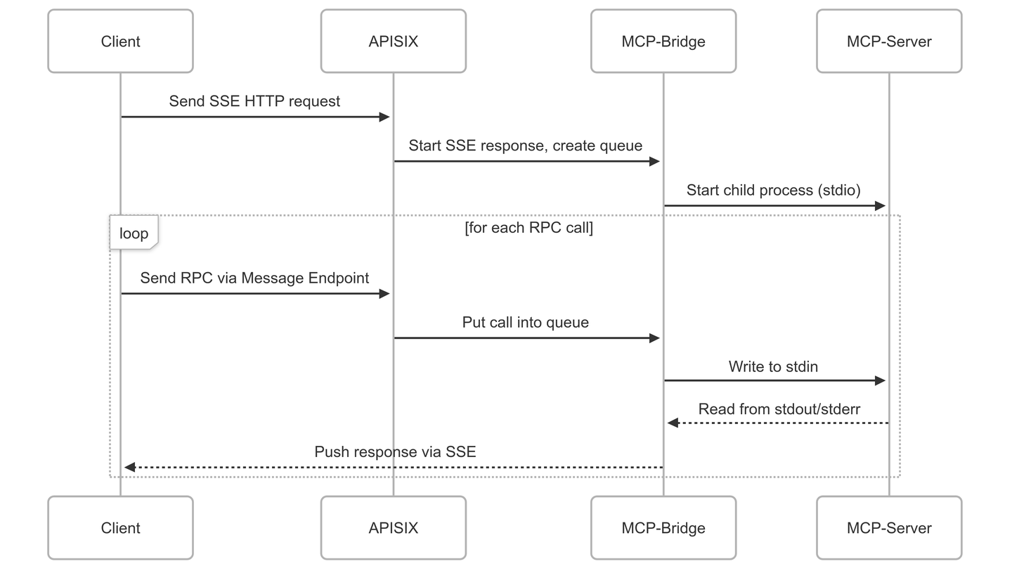 从 stdio 到 HTTP SSE：使用 APISIX 托管 MCP Server - 知乎