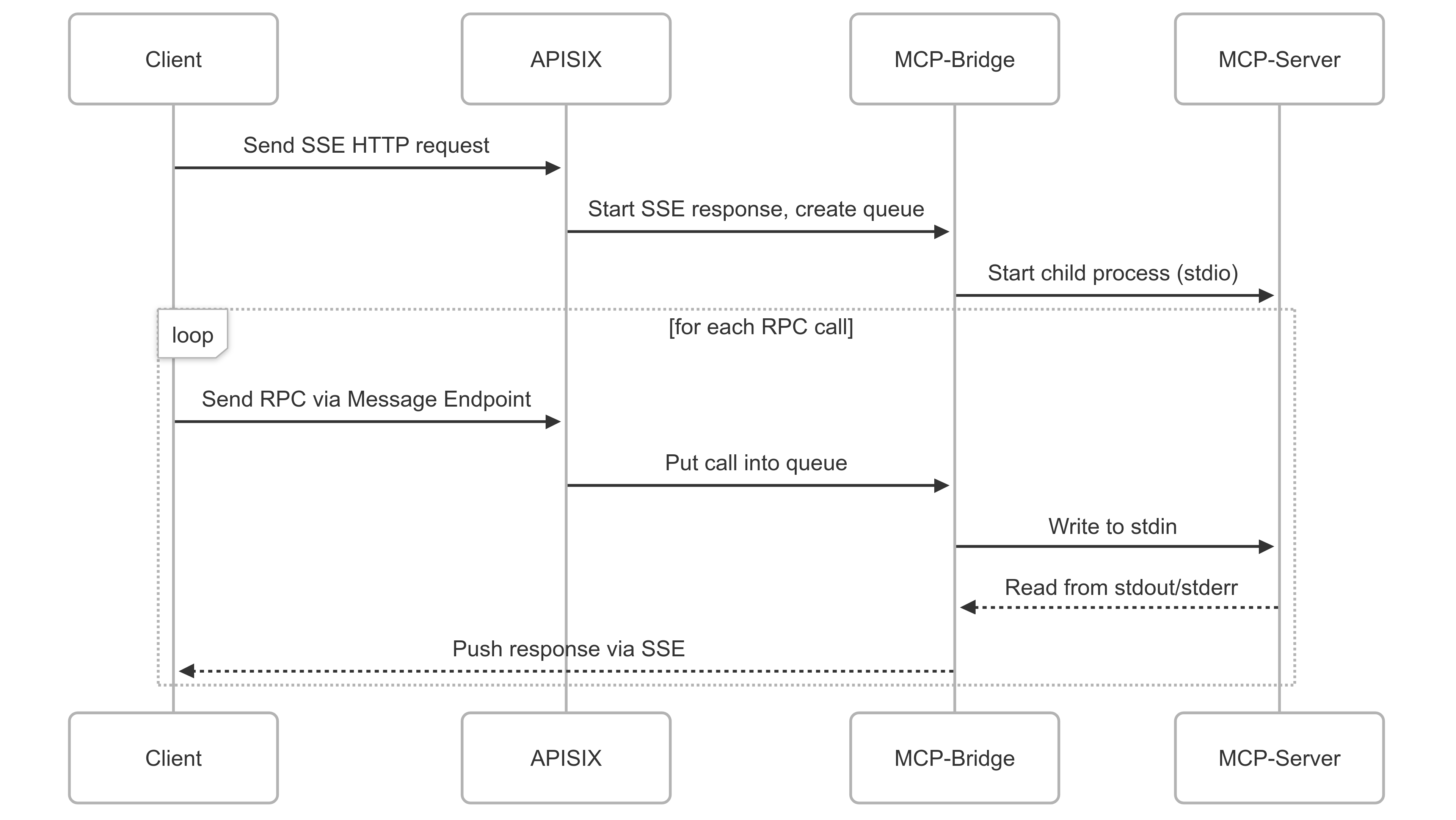 从 stdio 到 HTTP SSE：使用 APISIX 托管 MCP Server - 知乎