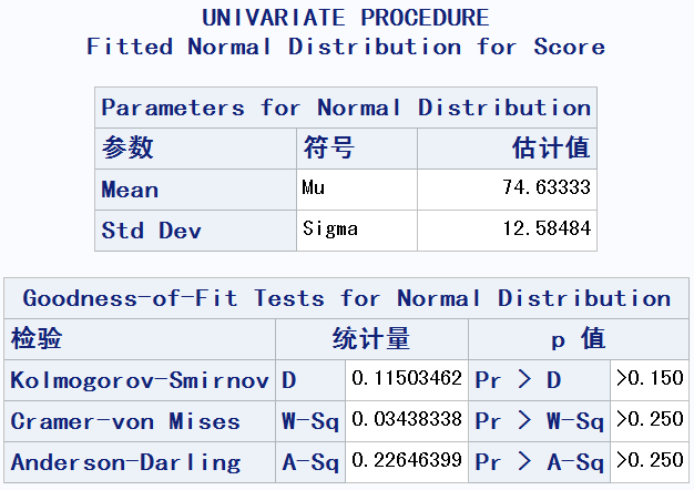 SAS系列14——I. PROC UNIVARIATE对单变量做简单的统计分析 - 知乎