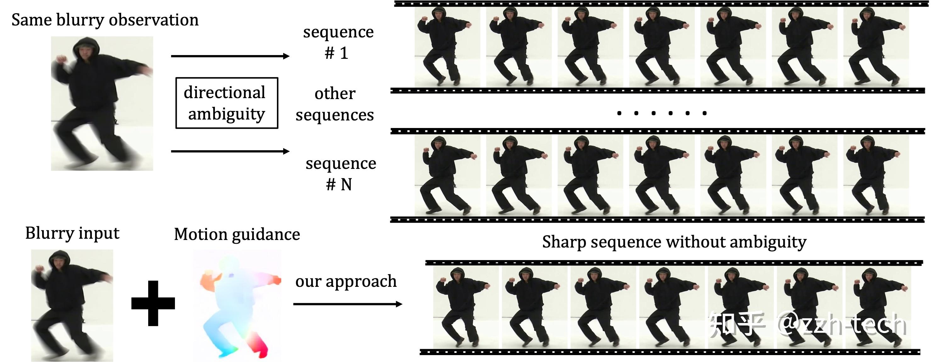 ECCV 2022 + CVPR 2023 | 聚焦图像/视频去模糊全新挑战: Blur Decomposition/Interpolation! - 知乎