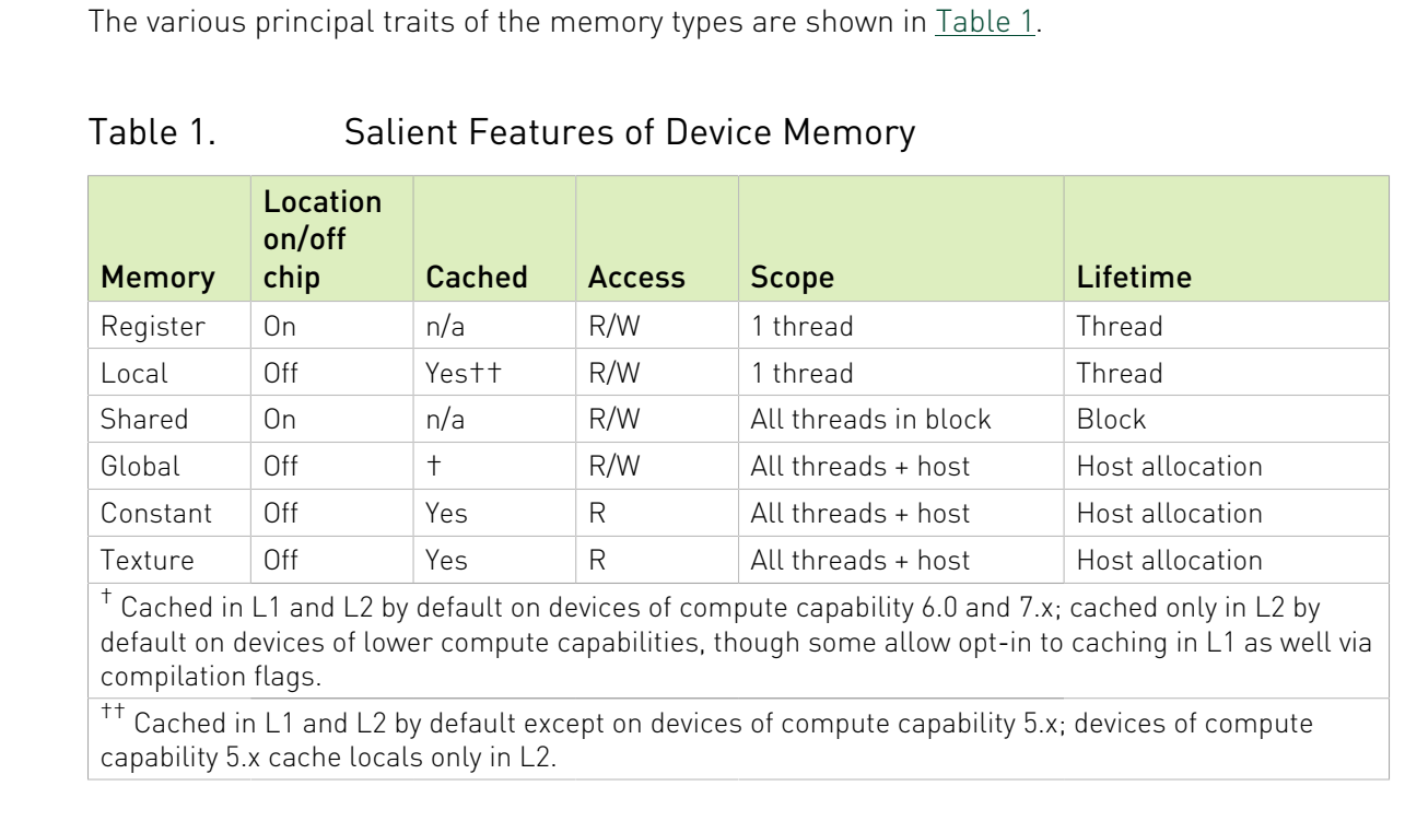 CUDA C++ Best Practices Guide 笔记2 - 知乎
