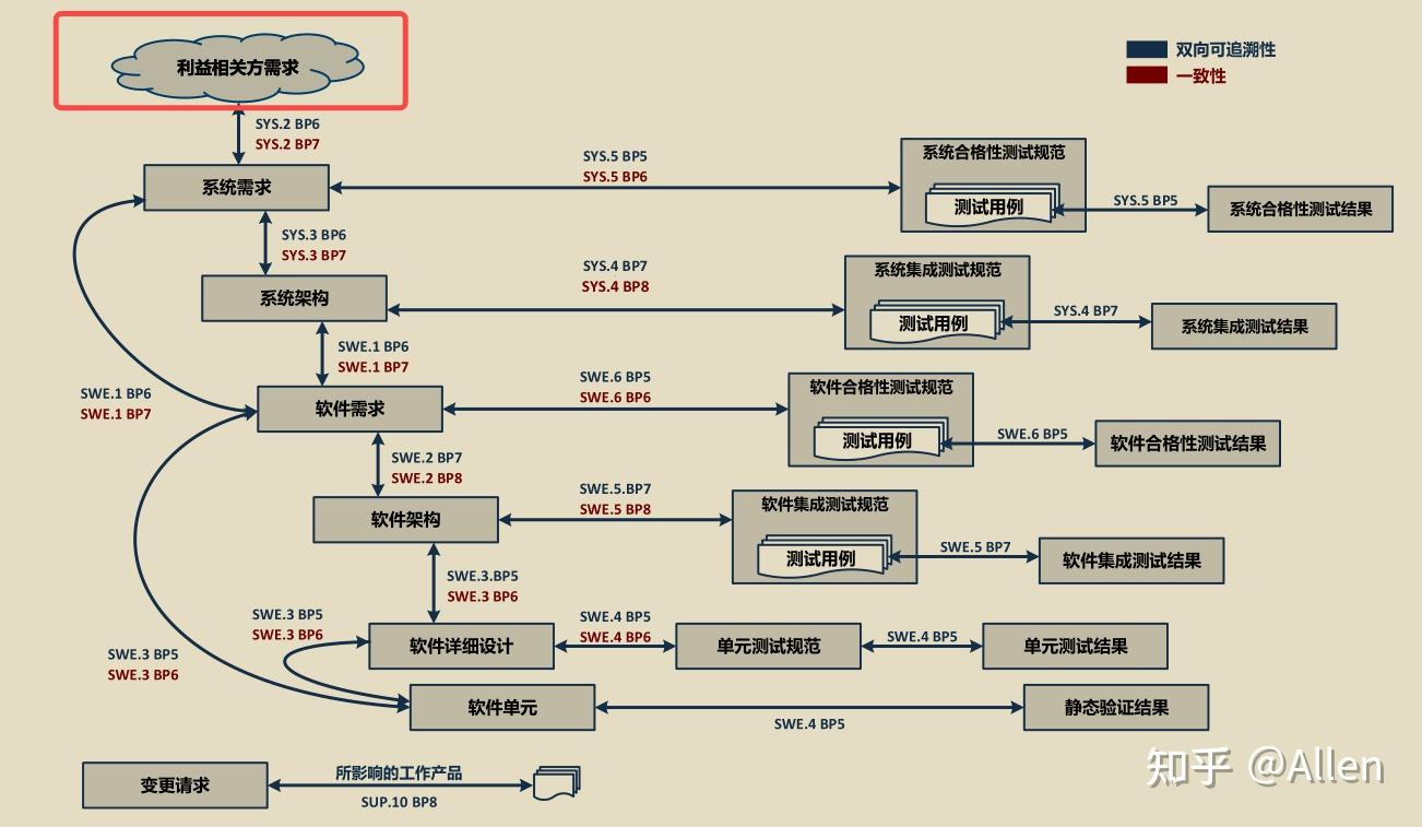 ASPICE-SYS1-相关方需求分析 - 知乎