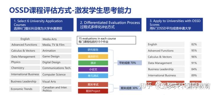 IB课程与OSSD课程对比，IB到底难在哪？ - 知乎