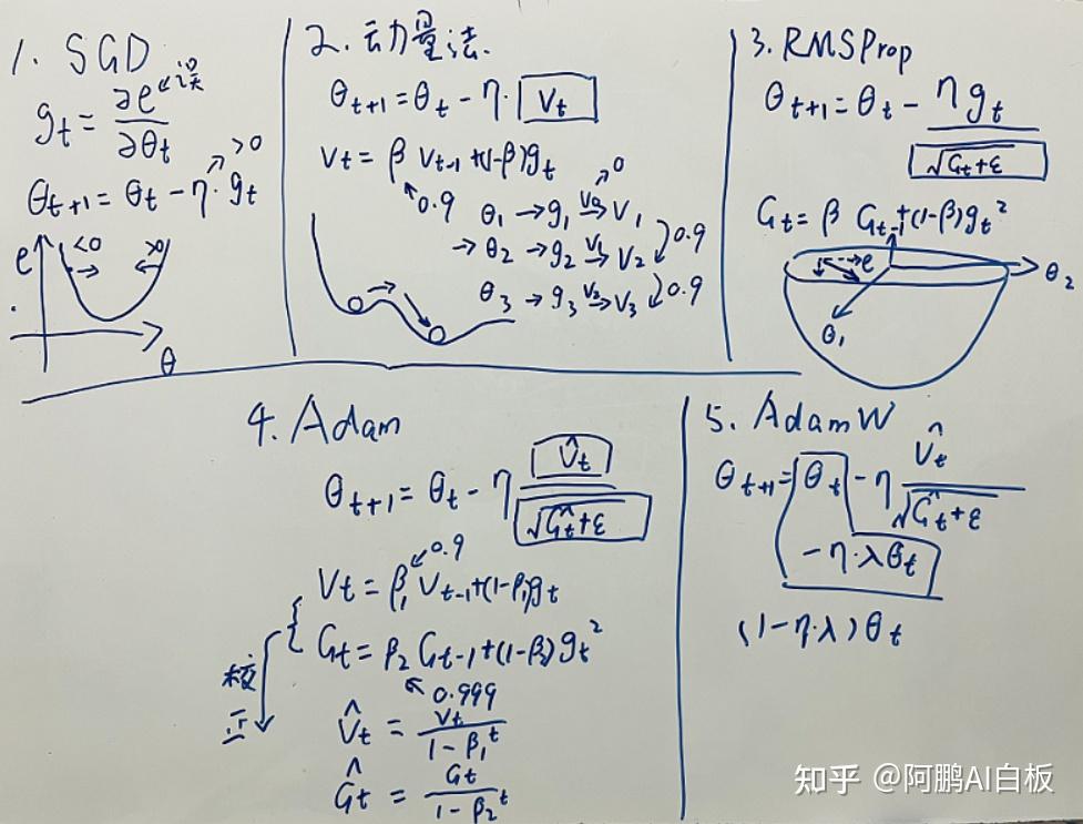 从SGD到AdamW：一文读懂深度学习优化器的演进之路 - 知乎