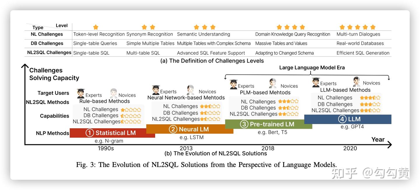 【NL2SQL论文】A Survey of NL2SQL with Large Language Models（1） - 知乎