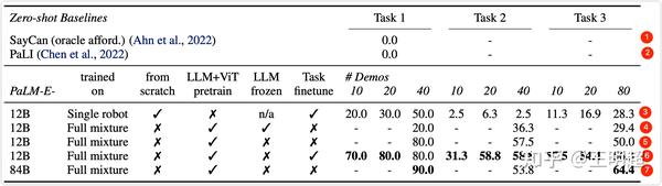 PaLM-E: 具身多模态语言模型（Embodied Multimodal Language Model） - 知乎