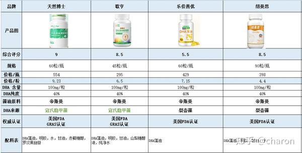 7中富含DHA的食物更新，最佳OMEGA3摄入源 - 知乎