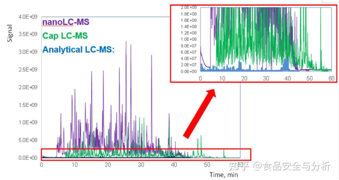 Micro-LC、Capillary-LC、Nano-LC液相技术 - 知乎