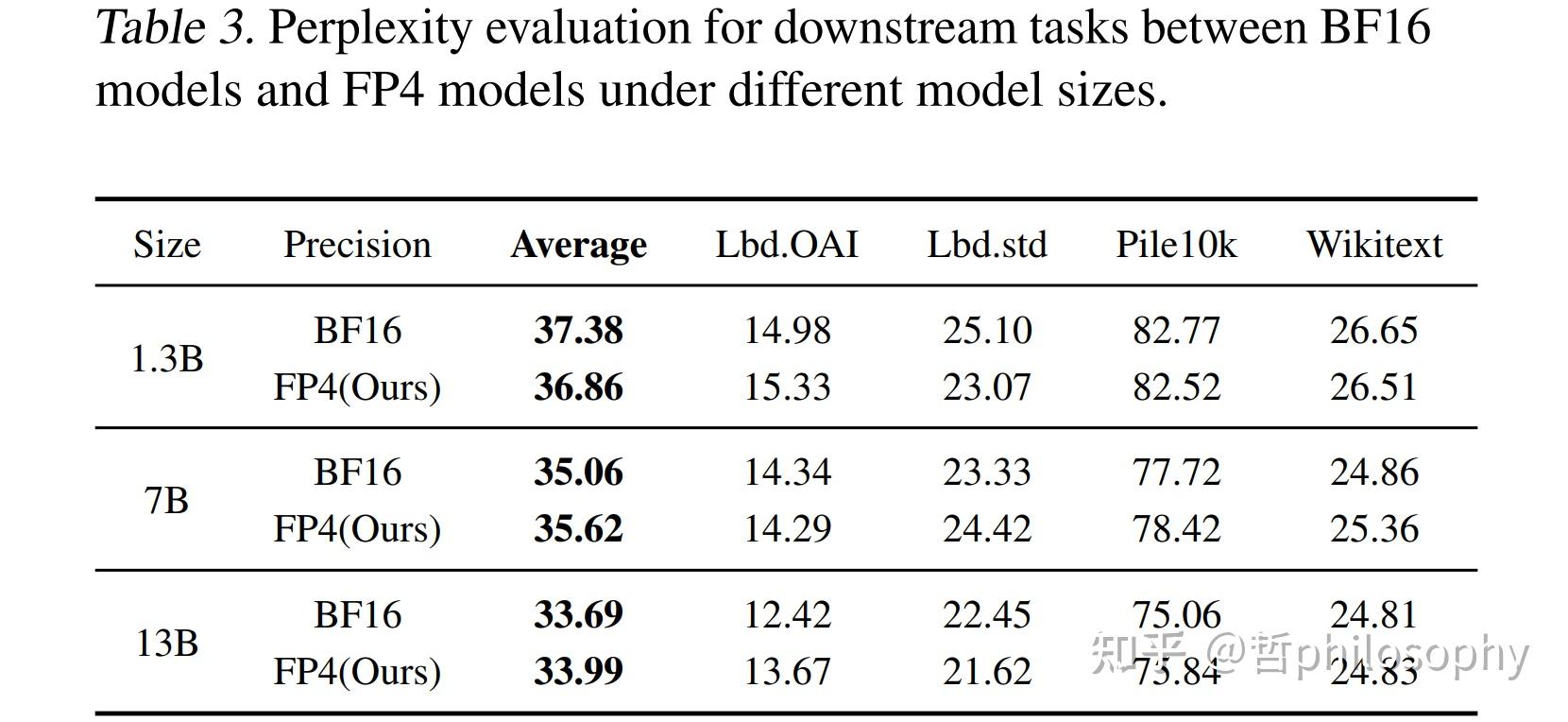 万字解析FP4训练大语言模型：Optimizing Large Language Model Training Using FP4 Quantization 论文分享 - 知乎