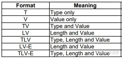 数据通信协议格式V、LV、TLV、TLV-E、LV-E的区别与联系 - 知乎