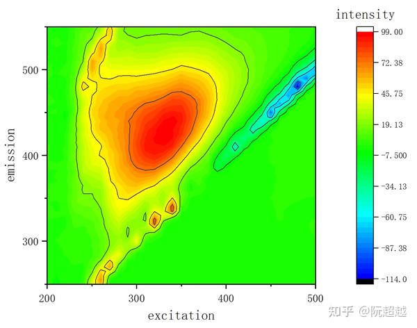 [Python处理三维荧光]使用Python对三维荧光数据进行画图和去除散射 - 知乎