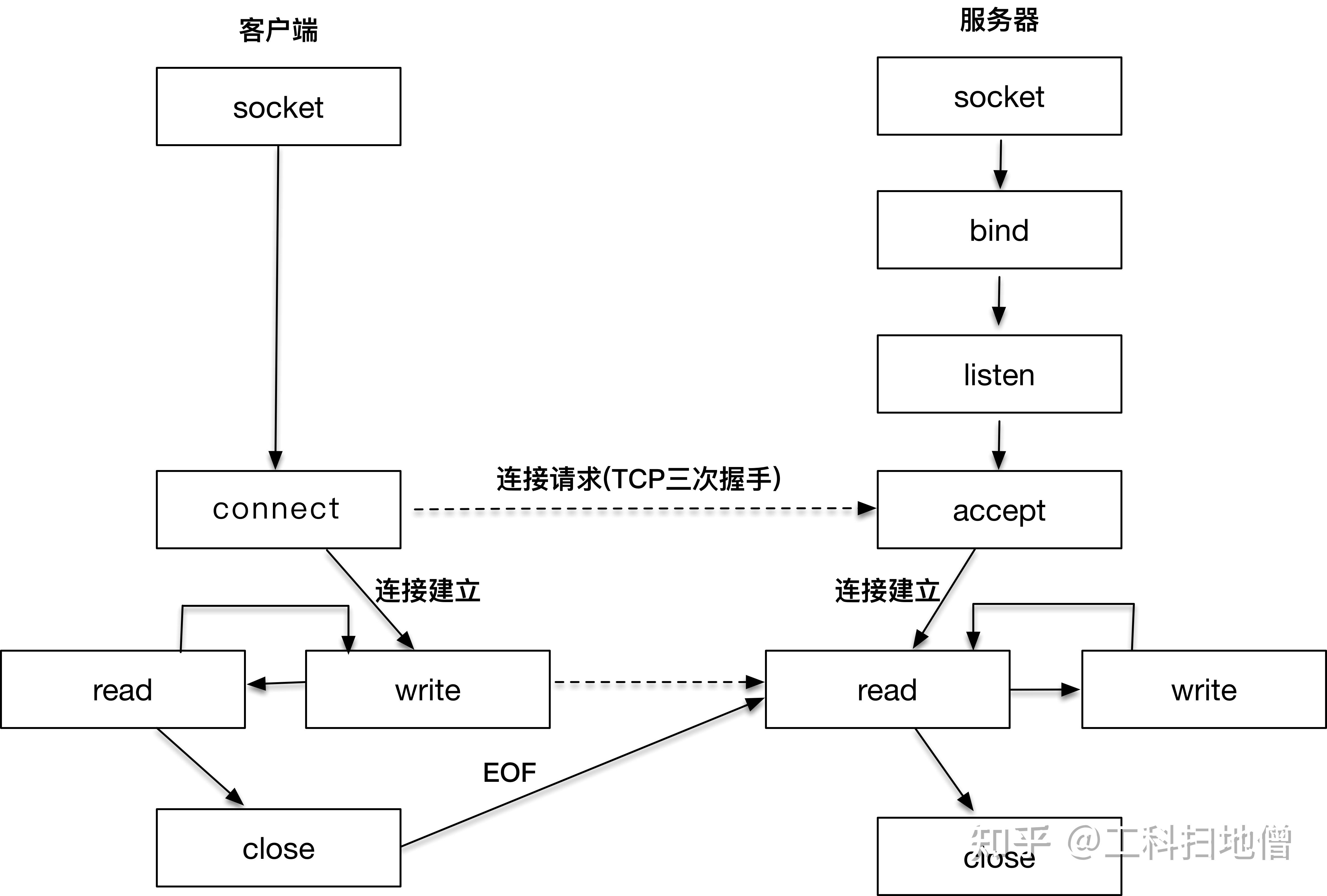 linux C/C++ TCP网络通信实战 - 知乎