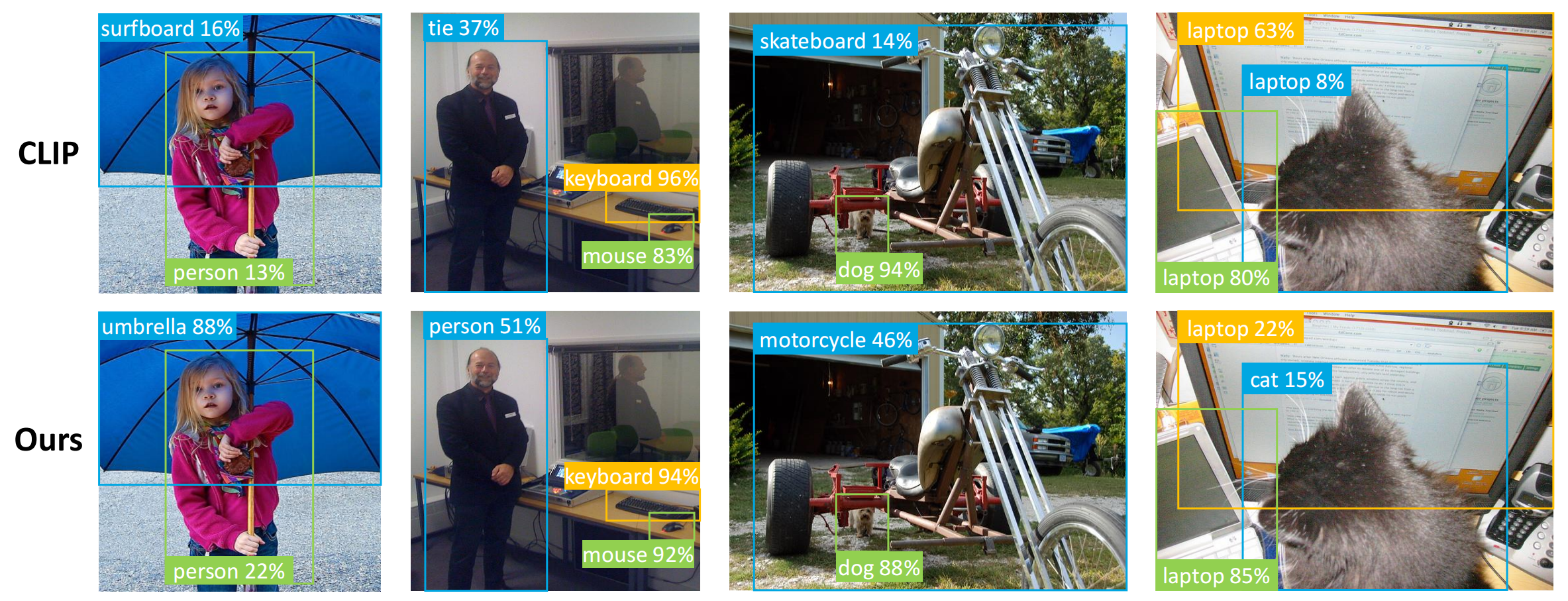 RegionCLIP: Region-based language-image pretraining阅读笔记 - 知乎